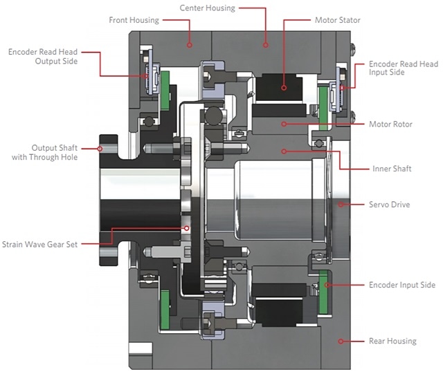 A Guide to Robot Joint Design