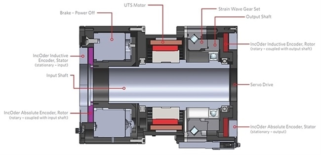 A Guide to Robot Joint Design
