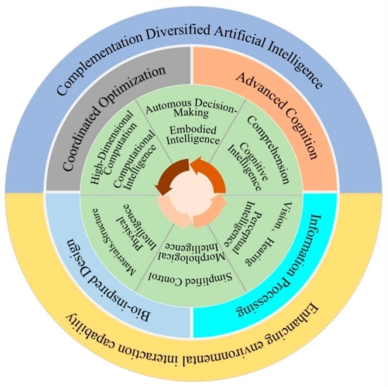 Exploring Embodied Intelligence in Soft Robotics